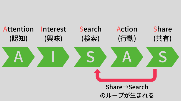 購買行動モデルAISAS(アイサス)の法則とは？｜事例・施策も合わせて解説！ - 株式会社NONAME Produce(n2p)｜デジタル ...