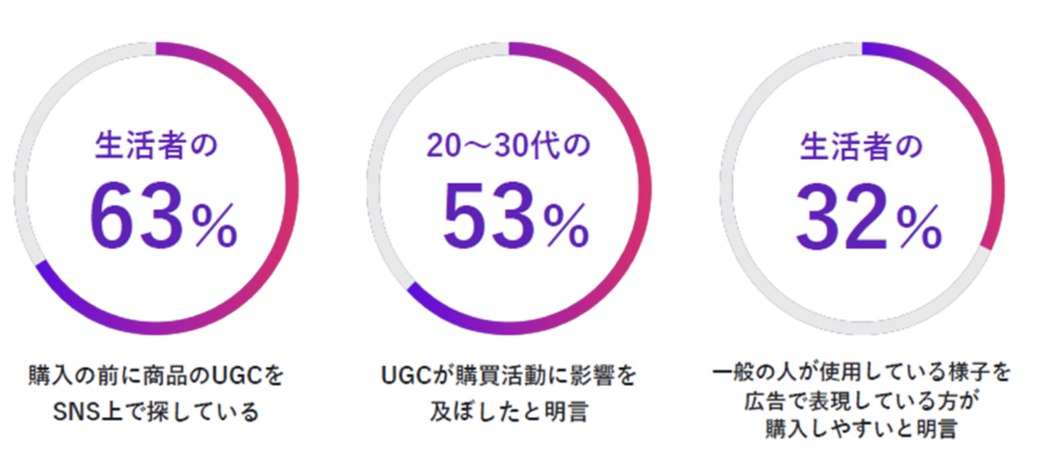 【X（Twitter）のUGC運用とは？】SNS運用をする上でイマ押さえておきたい手法を徹底解説！ | 株式会社NONAME Produce(n2p)
