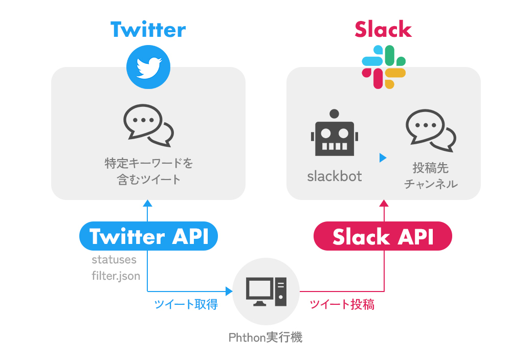 APIってなに!?SNSキャンペーンづくりのいろは | 株式会社NONAME Produce(n2p)